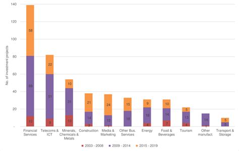 Fdi By Industry Cluster Over Time Download Scientific Diagram