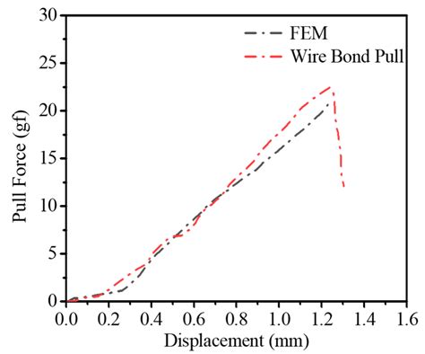 Displacement Force Curve Under Pull Test And FEM Download Scientific Diagram