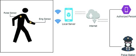 Wban Architecture In The Proposed Model Download Scientific Diagram