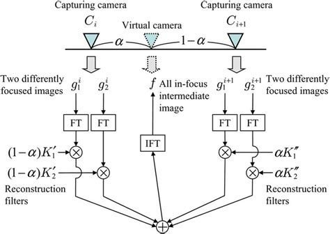 Block Diagram Of The Proposed View Interpolation Method Using Filters