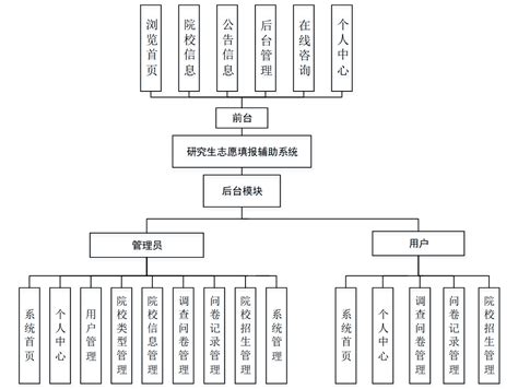 基于springboot vue研究生志愿填报辅助系统设计和实现 源码 lw 部署讲解 csdn博客