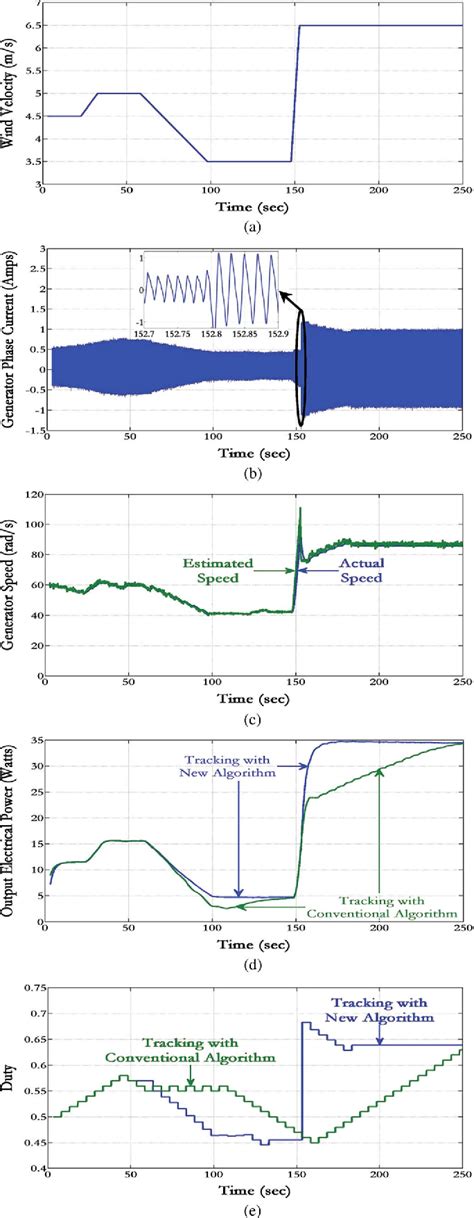 Figure 1 From A Novel Algorithm For Fast And Efficient Speed Sensorless