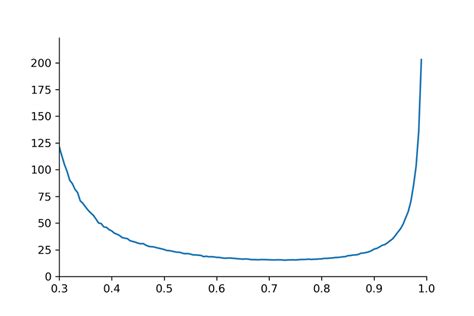 dependency in the parameter of the complexity of algorithm 1 with a