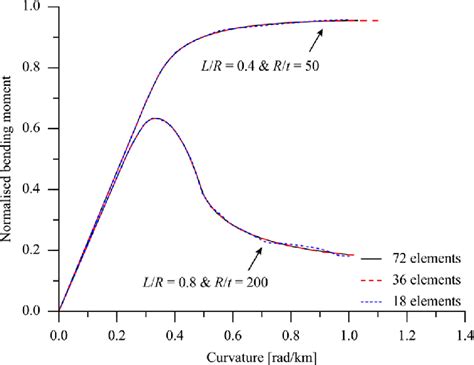 Comparison Of Bending Moment Versus Curvature Curves Based On Different Download Scientific