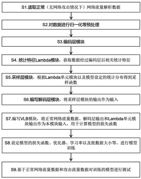 Design Method Of Intrusion Detection System Based On Bayesian Neural Network Eureka Patsnap