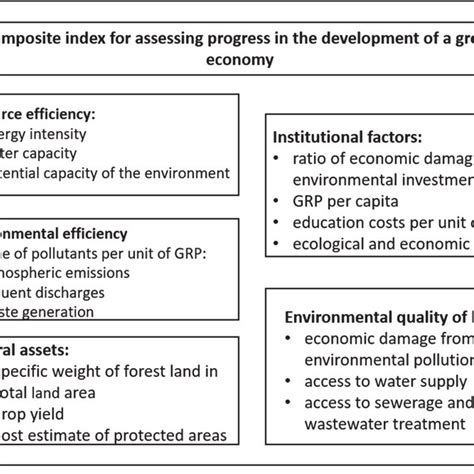 Evaluation Directions And Indicators For Calculating The Composite Index Download Scientific
