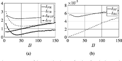 Figure 11 From Finite Production Run Based Serial Lines With Bernoulli Machines Performance