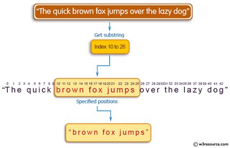 Java Get A Substring Of A String Between Two Positions