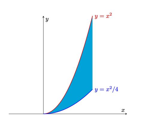 Fillbetween How To Fill Area Bounded By Two Parabolas In Tikz Tex