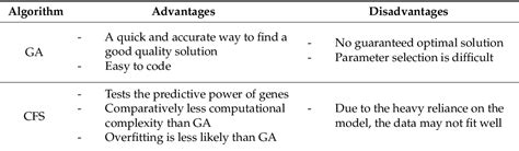 figure 1 from anomaly detection ids for detecting dos attacks in iot networks based on machine