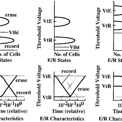 Schematic Cell Threshold Voltage Distribution And Eraserecord Er Download Scientific