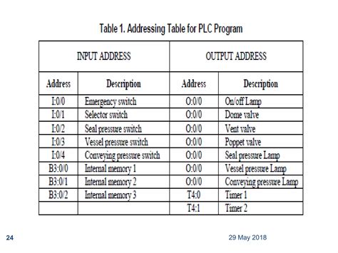 Plc Programmable Logic Controller Pptx