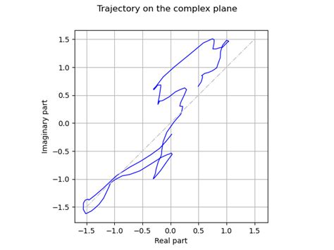 sample trajectories from a gaussian process with correlated outputs