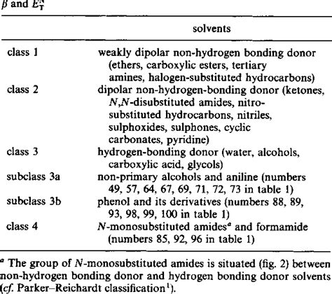 Solvent Classification