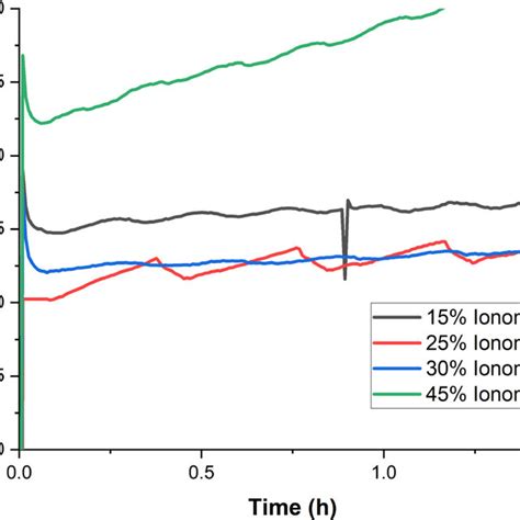 Cell Voltage Vs Time Of Meas With Various Oer Ionomer Content At 1 A Download Scientific