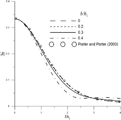 Reflection Coefficient R Varying Against 1 Kh For A Single