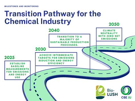 Transition Pathway For The Chemical Industry What You Need To Know Biolush