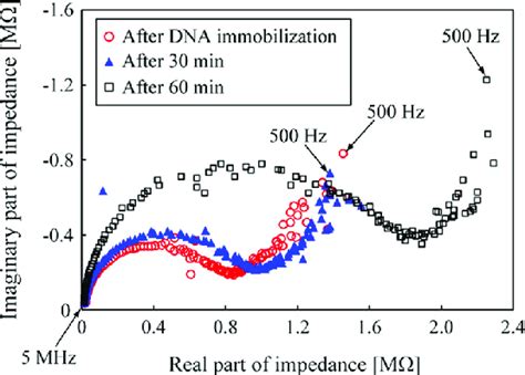 Example Of A Complex Impedance Plot Between Two Electrodes From A Download Scientific Diagram