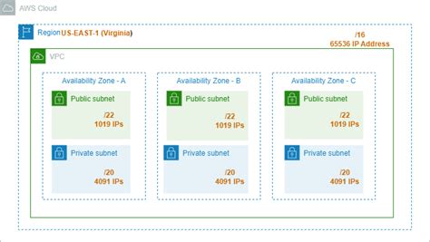 design and create vpc in aws
