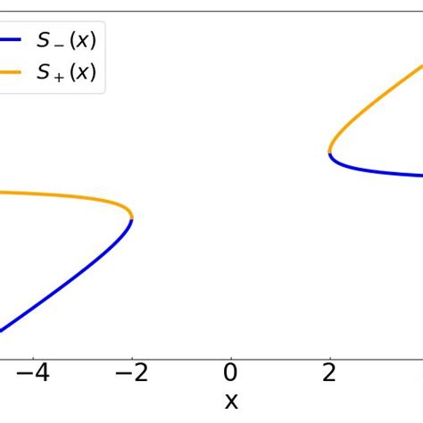 Stieltjes Transform For The Gaussian Ensemble S ± X 1 2 X ± √ X 2 Download Scientific