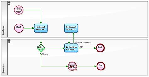 Workflow Sample February 2011