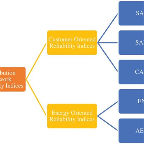 Distribution Network Reliability Indices Download Scientific Diagram