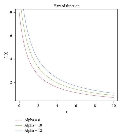 Ht Of Lomax Distribution With Different Values Of α Download