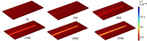 Permeability Variation Cloud Chart Download Scientific Diagram