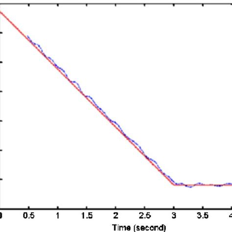 2 Dof Linear Time Varying System Download Scientific Diagram