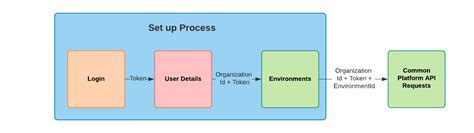 Get Started Platform Apis And Postman Automation Mulesoft Blog