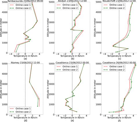 Difference In Vertical Profiles Of Temperature Modelled Download