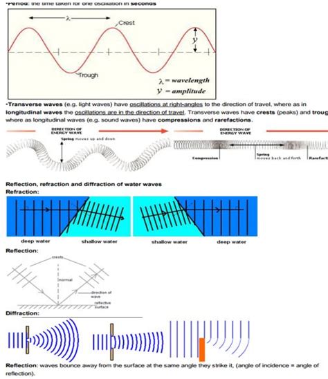 IGCSE Physics Topic 3 Properties Of Waves Including Sound And Light Mr Sai Mun S Blog