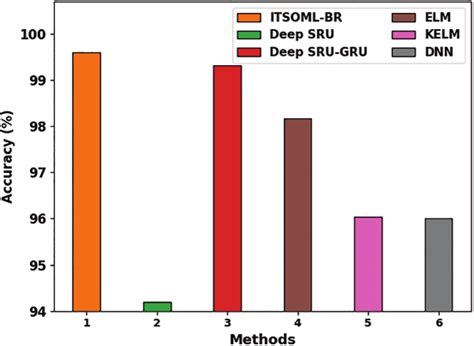 Comparative Analysis Of Itsoml Br System With Other Approaches Download Scientific Diagram