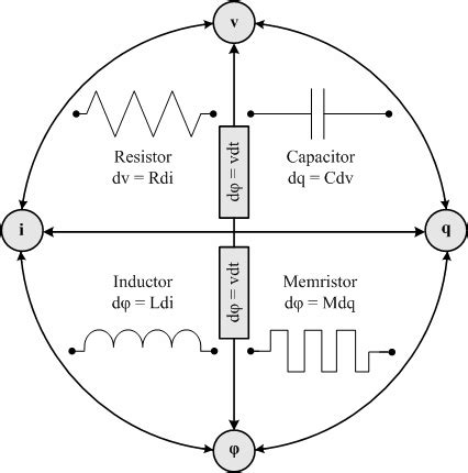 The Four Basic Circuit Element Relationship Download Scientific Diagram