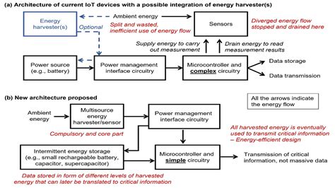 Energy As Data Revolutionizing Energy Efficiency Of Iot Devices