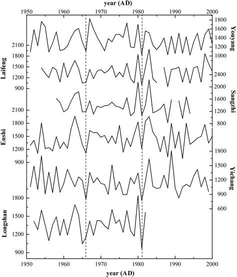 Annual Precipitation Recorded By Meteorological Stations Around Lianhua