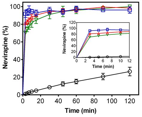 Dissolution Profiles Under Sink Conditions At Ph 68 Of Sd10 ☐ Sd15 Download Scientific