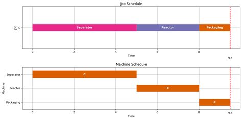 Extra Material Job Shop Scheduling — Hands On Mathematical