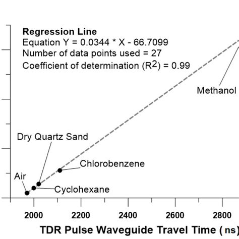 Calibration Curve For Conversion Of Tdr Pulse Transit Times To