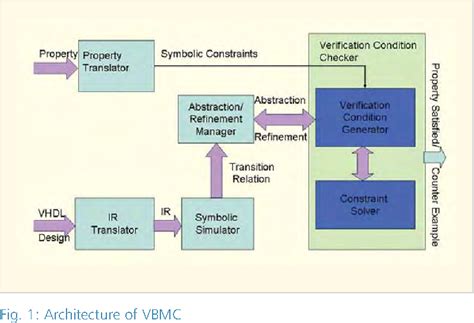 Figure 1 From Design And Application Of A Formal Verification Tool For