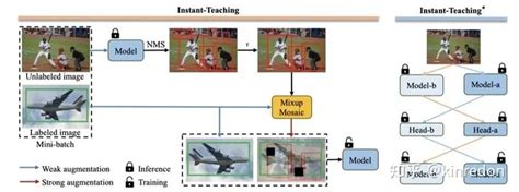 【论文笔记】半监督目标检测（semi Supervised Object Detection，ssod） Csdn博客