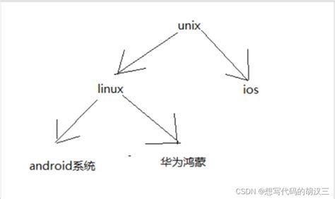 Linux学习路线操作系统学习路线 Csdn博客