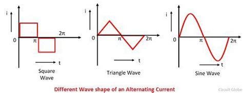 What Is Alternating Current Ac Definition And Explanation Circuit Globe