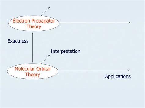 Ppt Anion Electronic Structure And Correlated One Electron Theory