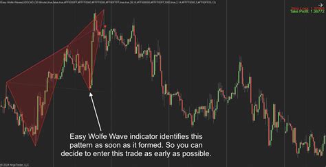 Easy Wolfe Wave Nt8 Indicator Craft Indicators