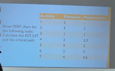 Solved Activity Duration Predecessor 2 Draw Pert Chart 2 Following