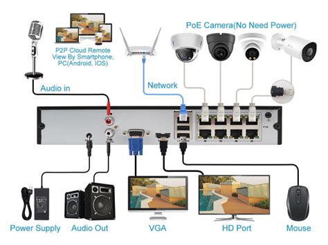 Ip Camera Wiring Diagram Diagram Board