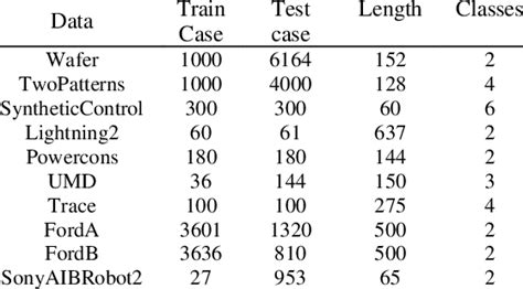 The Selected Ucr Time Series Classification Archive Download Scientific Diagram