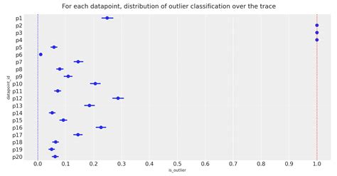 GLM 外れ値分類のためのカスタム尤度を使ったロバスト回帰 Python パレット GLM 外れ値分類のためのカスタム尤度を使ったロバスト回帰 Python パレット