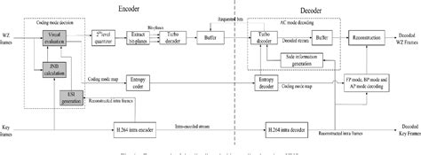 Figure 1 From Distributed Video Coding Based On The Human Visual System